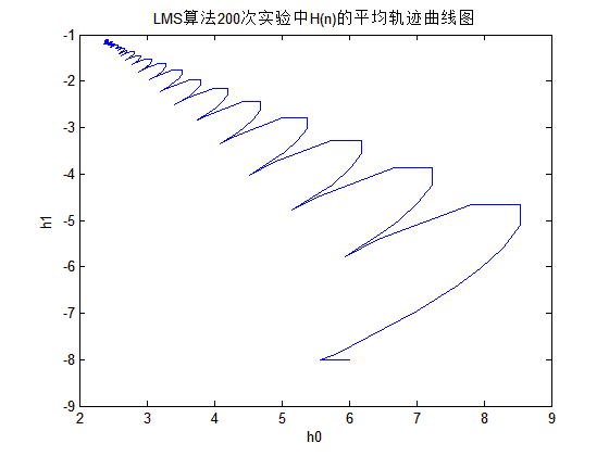 [Matlab]LMS滤波器设计-CSDN博客