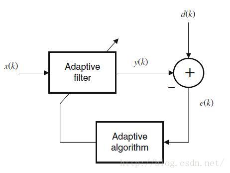 [Matlab]LMS滤波器设计-CSDN博客