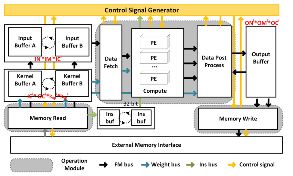 文献阅读（43）OPU_opu: an fpga-based overlay processor forconvolutio-CSDN博客