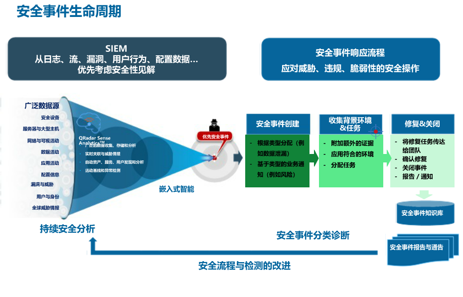SOC体系建设学习笔记_soc系统架构-CSDN博客