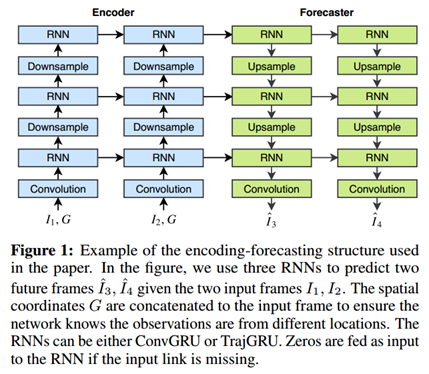 (26) 降雨量预测-一个基准和一个新的模型_hko-7 dataset-CSDN博客