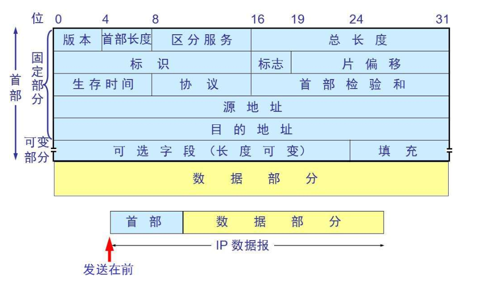 IP报文看懂了才行_ip flags-CSDN博客