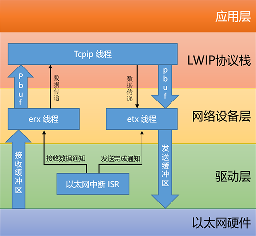 Tcpip协议栈之lwip（十一） Lwip协议栈移植lwip 220版本怎么用 Csdn博客 