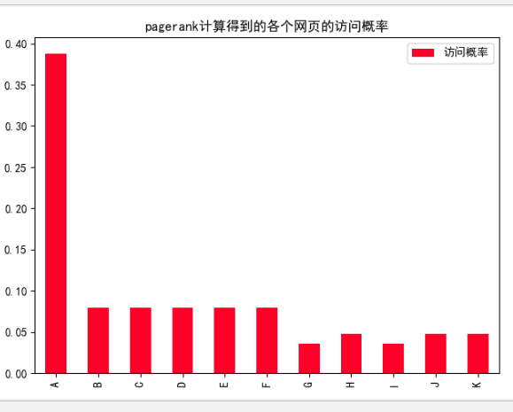 python爬取网页url,简单实现一下pagerank并可视化_page rank 演示网站-CSDN博客