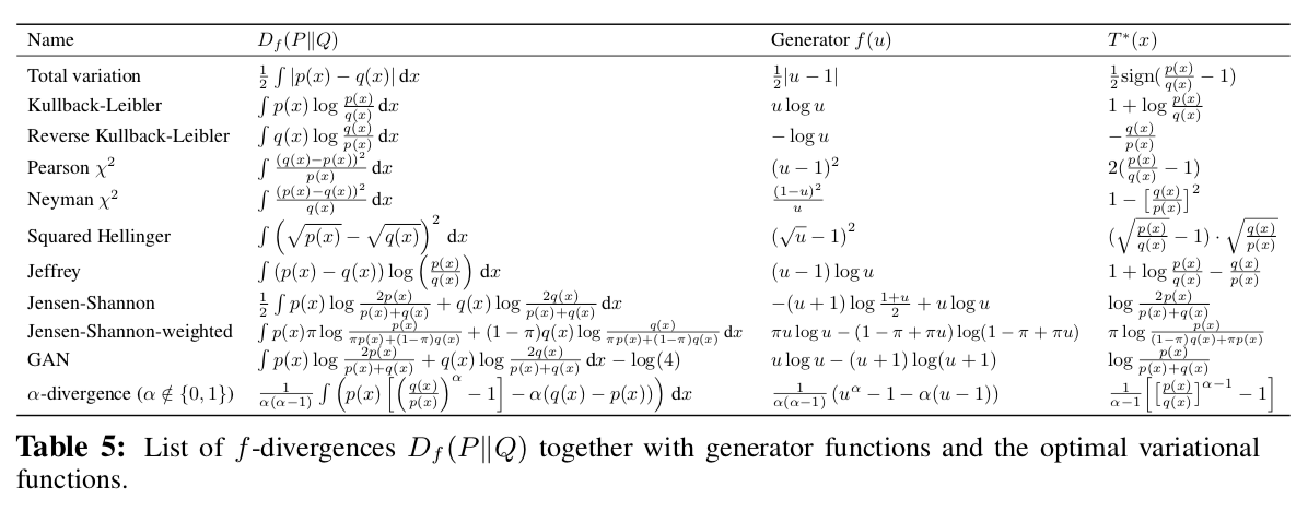 f-GAN: Training Generative Neural Samplers using Variational Divergence Minimization 论文笔记-CSDN博客
