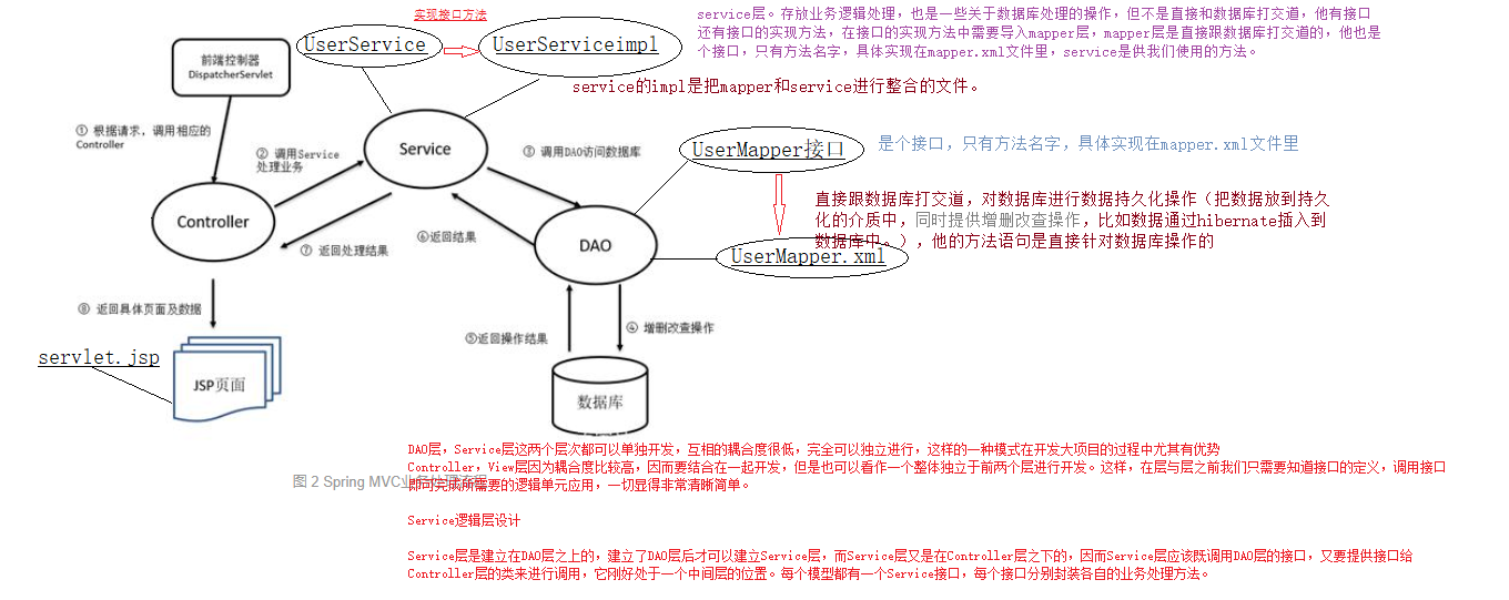 MVC中controller，service，dao，mapper，model层的原理图作用_c# mvc mapper-CSDN博客
