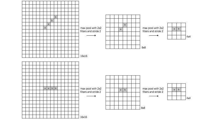 pooling layer(池化层)介绍及作用-CSDN博客