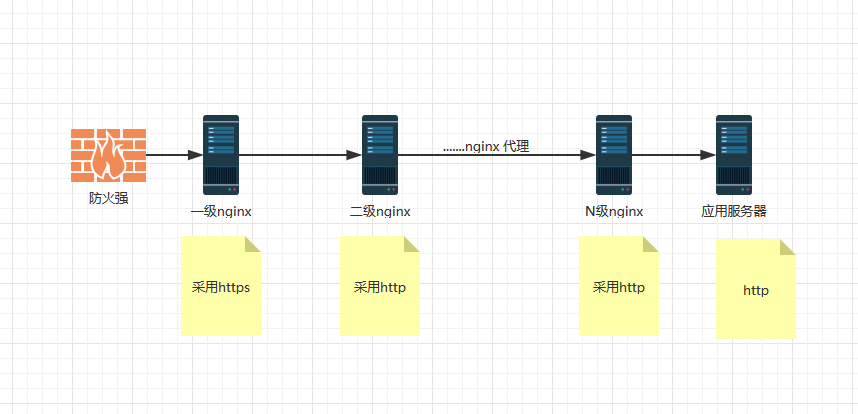 https 下 多级nginx 反向代理设置_x-forwarded-proto $scheme-CSDN博客