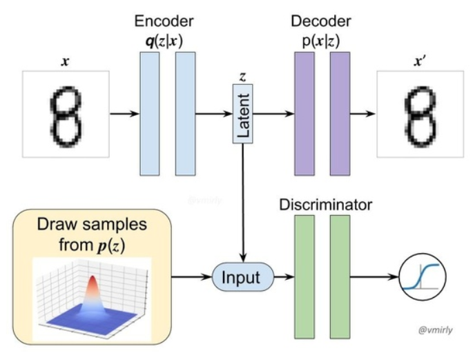 VAE和AAE的主要区别_vae aae-CSDN博客