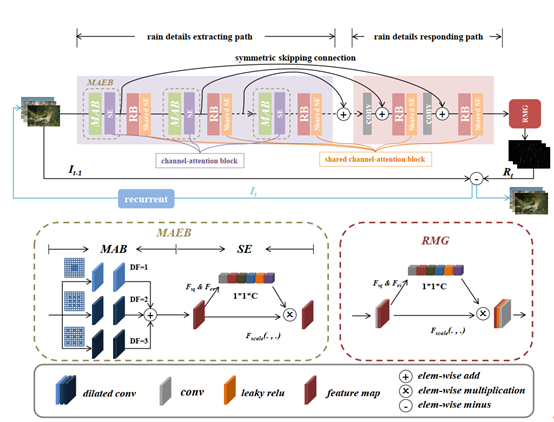 论文阅读：Single Image Deraining using a Recurrent Multi-scale Aggregation and Enhancement Network ...