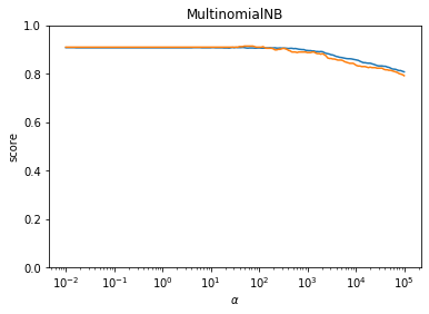 机器学习-高斯贝叶斯分类器-多项式贝叶斯分类器-伯努利贝叶斯分类器_检验不同的 值对多项式贝叶斯分类器(multinomialnb)的预测性能的影响-CSDN博客