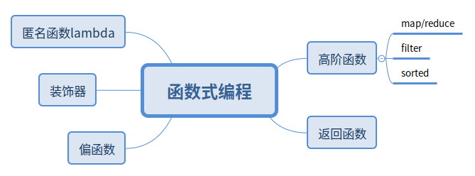 python函数式编程FP---学习笔记_python中fp函数-CSDN博客