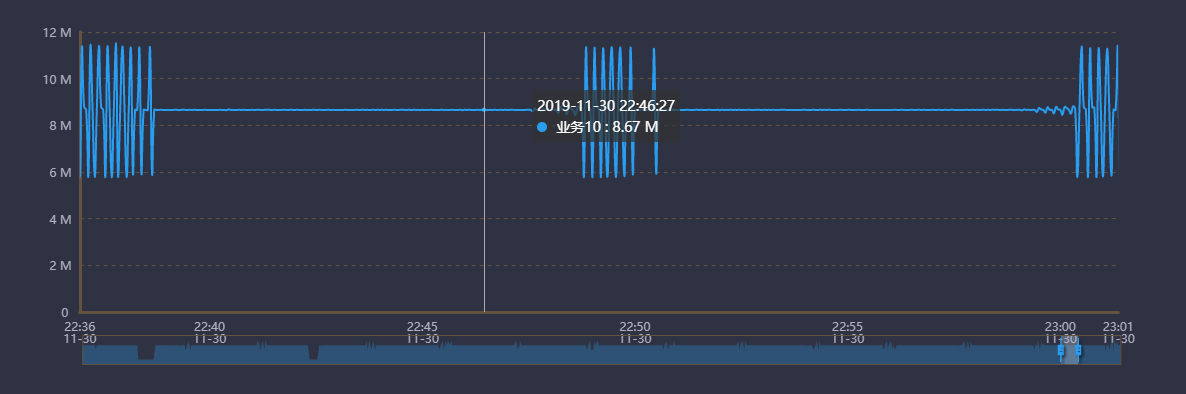 eChats折线图更新数据不自然，要闪一下，动态数据解决_echarts canvas 不闪出来 数据变化就好-CSDN博客