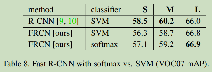 论文阅读 || 目标检测系列 —— Fast R-CNN（超详细）_fast rcnn论文-CSDN博客