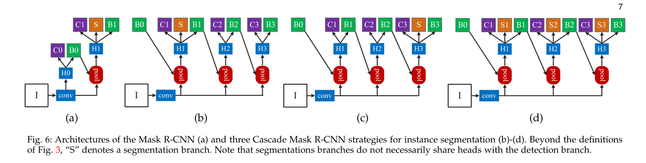 Cascade R-CNN: High Quality Object Detection and Instance Segmentation（级联R-CNN：高质量目标检测与实例分割）-CSDN博客