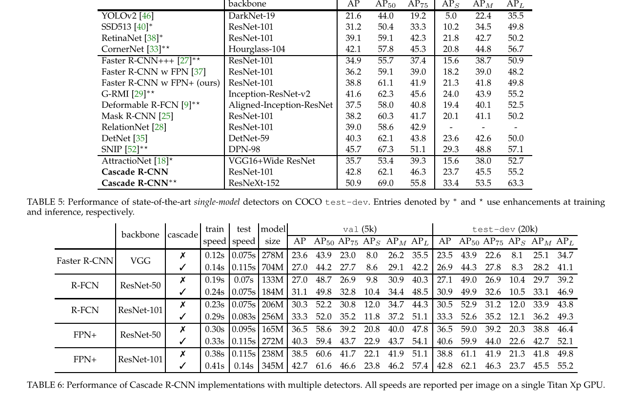 Cascade R-CNN: High Quality Object Detection and Instance Segmentation（级联R-CNN：高质量目标检测与实例分割）-CSDN博客