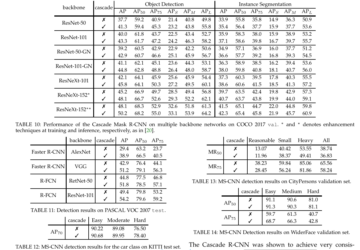 Cascade R-CNN: High Quality Object Detection and Instance Segmentation（级联R-CNN：高质量目标检测与实例分割）-CSDN博客