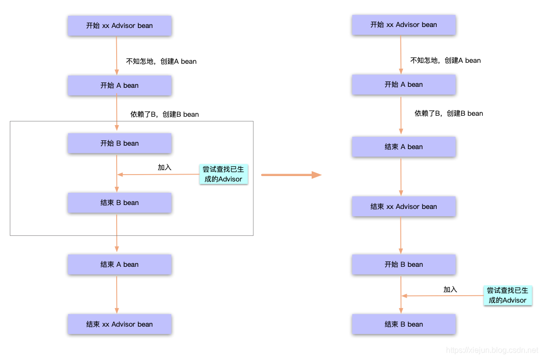 【追根究底】lazy注解为什么会失效?xxjob导致lazy不生效 Csdn博客