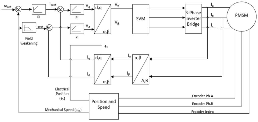 STM32 电机教程 20 - 基于ST MC Workbench 无感FOC_motor control workbench 无感-CSDN博客