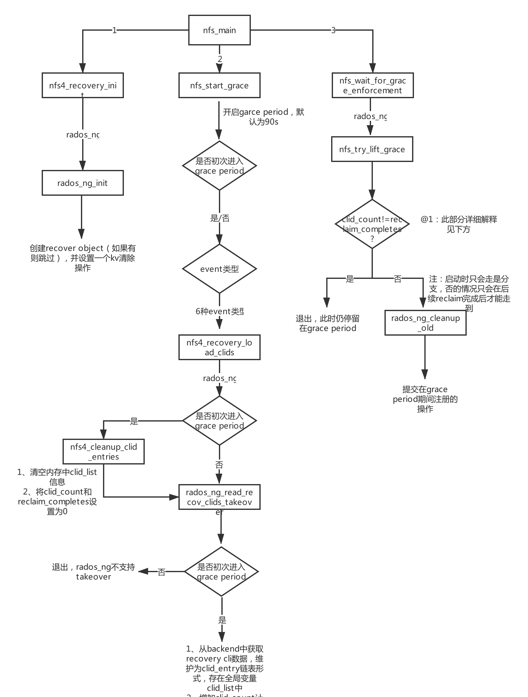 nfs-ganesha rados_ng恢复原理分析_ganesha nlm-CSDN博客