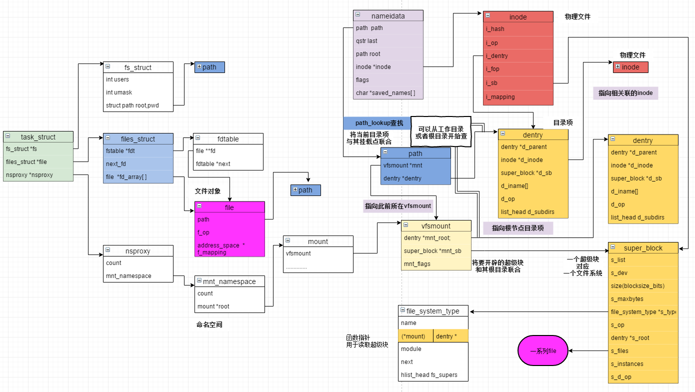 inode数据结构_系统分析(2)_目录inode数据结构-CSDN博客