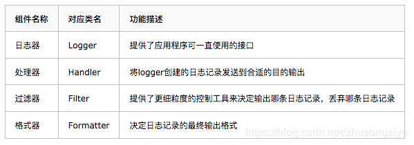 Python自定义创建Log日志模块_python logging 自定义log-CSDN博客