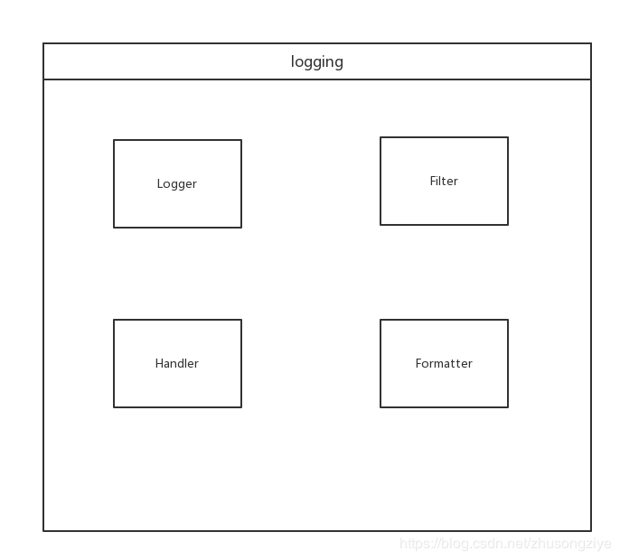 Python自定义创建Log日志模块_python logging 自定义log-CSDN博客