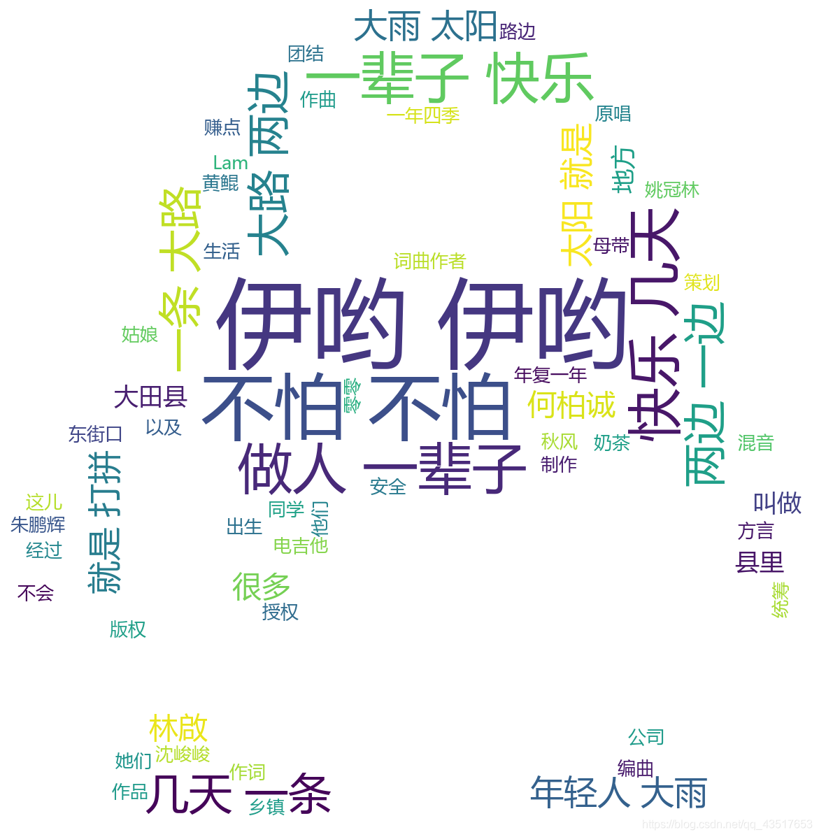 Python实现词云图效果把 变云词 Csdn博客