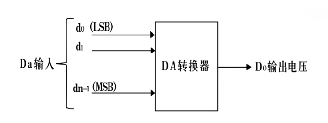 数模转换DAC与CMP模块-CSDN博客