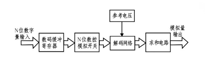 数模转换DAC与CMP模块-CSDN博客