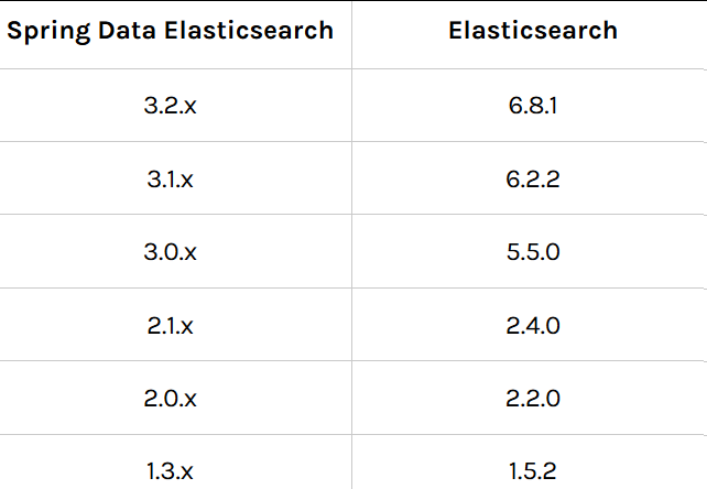 SpringBoot集成Elasticsearch6.8.x实战_springboot 连接es6.8-CSDN博客