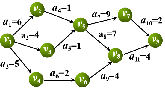AOV与AOE网络_aov网-CSDN博客