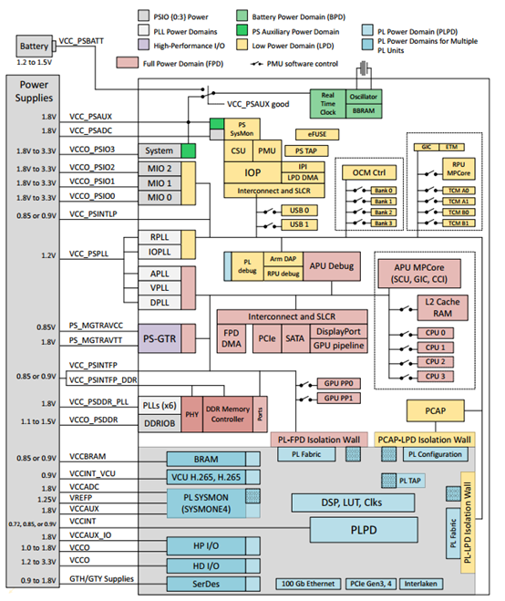 soc低功耗电路设计应用-Zynq MPSoC_zynq芯片中fpd是什么-CSDN博客