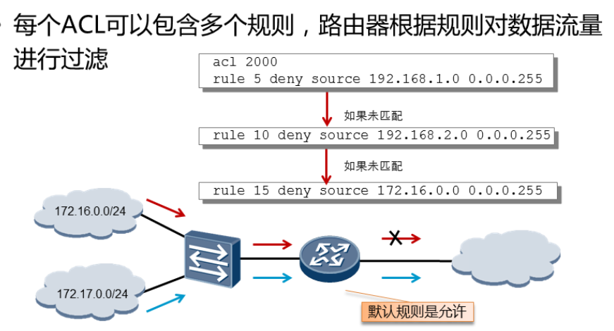 ACL的原理与基本ACL的配置_acl 2000原理-CSDN博客