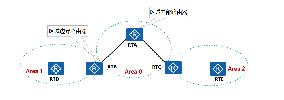 Day02_HCIP_OSPF_display ospf lsdb router self-ofiginate-CSDN博客