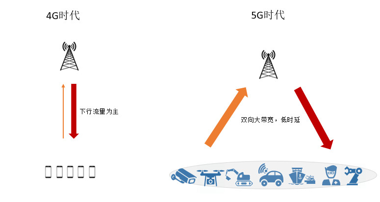 5G超级上行【5G技术篇，转自微信公众号网优雇佣军】_3.5g时隙配比-CSDN博客