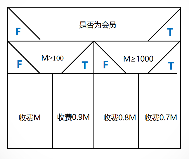 将伪码转换为流程图、N-S图、图_将下面的伪码表示转换为pad-CSDN博客