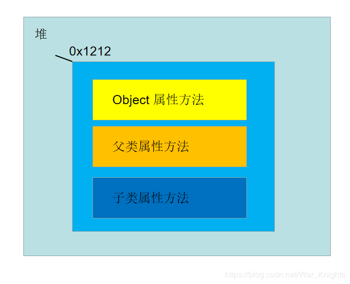 子类继承父类，当创建子类时会创建父类对象吗？this和superc中父类变量在子类实例化时会创建吗 Csdn博客 
