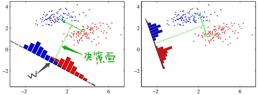 python3 Fisher线性判别分析(LDA)(含详细推导和代码）_python实现线性判别分析-CSDN博客