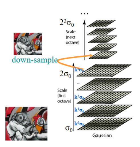 计算机视觉大型攻略 —— 特征与匹配（4）SIFT_octave 视觉 尺寸-CSDN博客