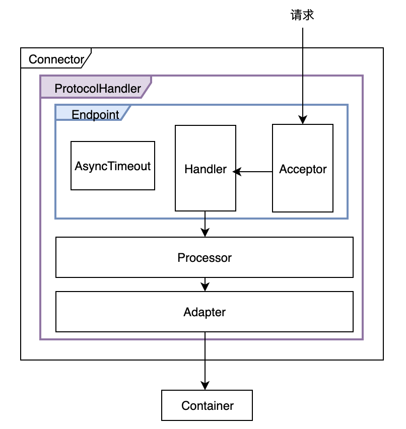 tomcat+spring mvc 原理(三):tomcat网络请求的监控与处理1 - 帆云羽 - 博客园