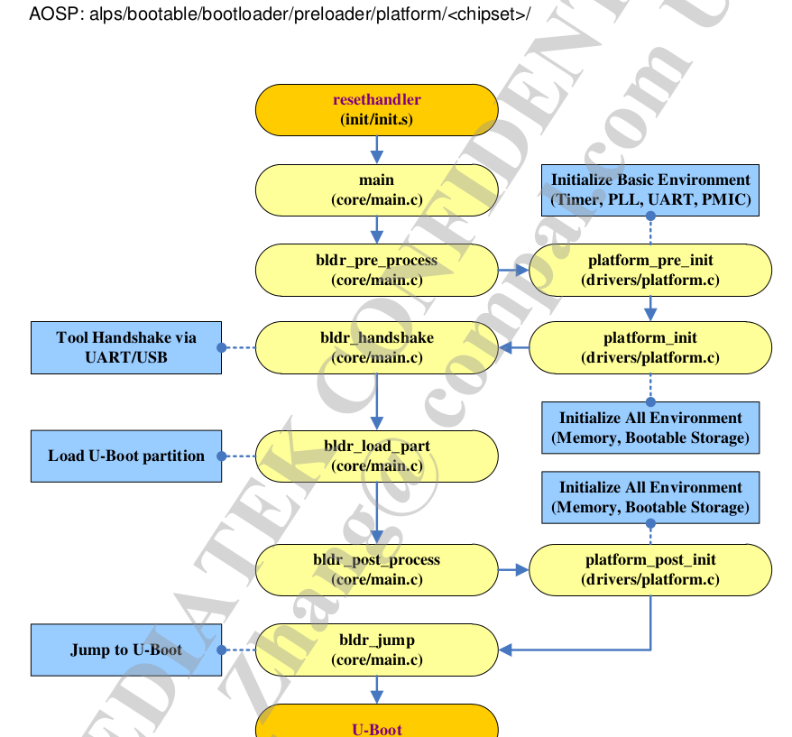 mtk启动流程_mtk cpu启动流程-CSDN博客