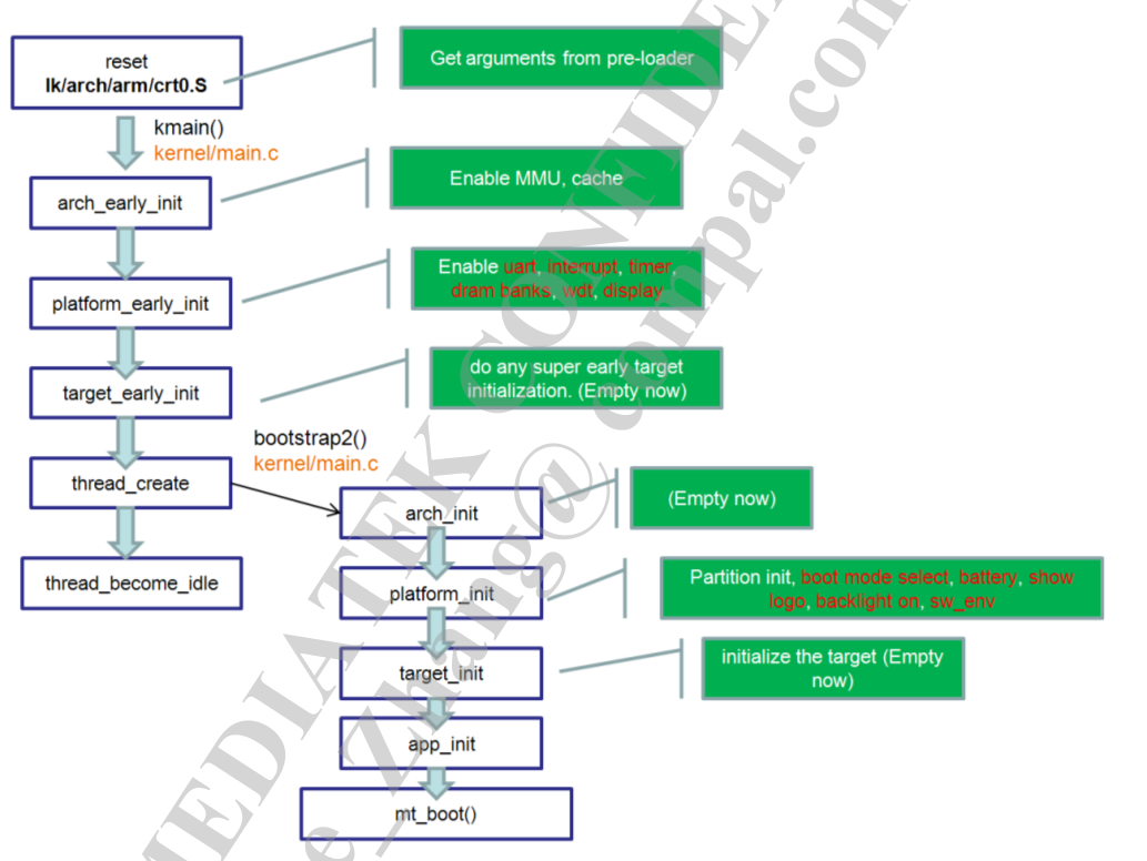 mtk启动流程_mtk cpu启动流程-CSDN博客