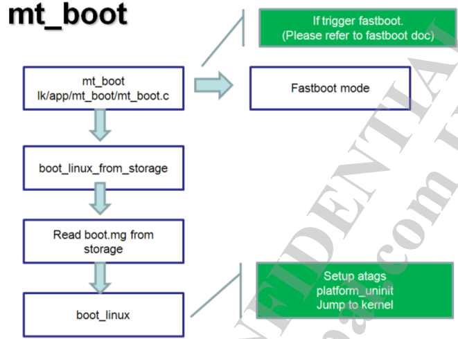 mtk启动流程_mtk cpu启动流程-CSDN博客