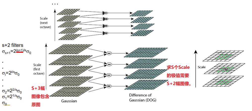 计算机视觉大型攻略 —— 特征与匹配（4）SIFT_octave 视觉 尺寸-CSDN博客