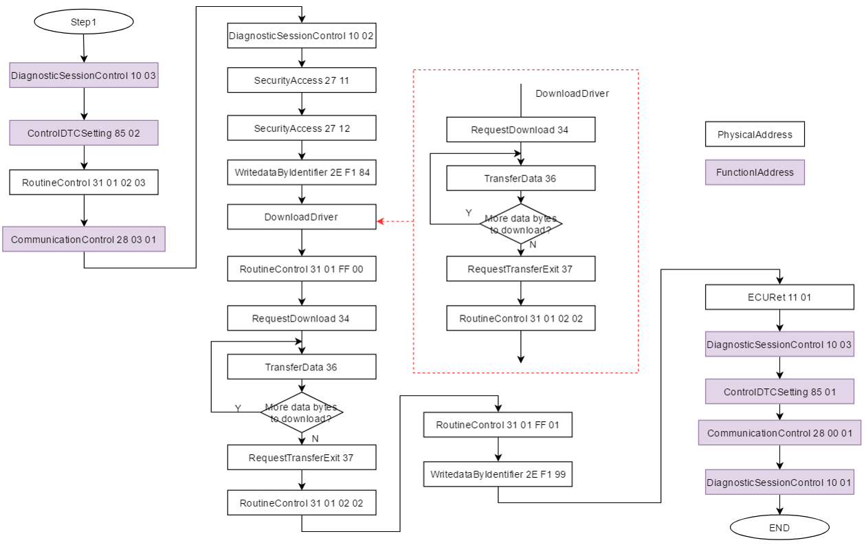 使用capl和uds进行.bin文件的刷写_capl 36-CSDN博客