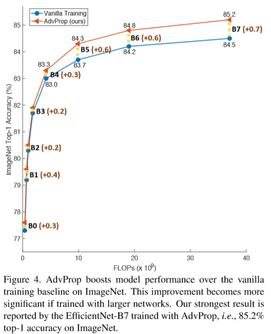 对抗样本(论文解读三): Adversarial Examples Improve Image Recognition-CSDN博客