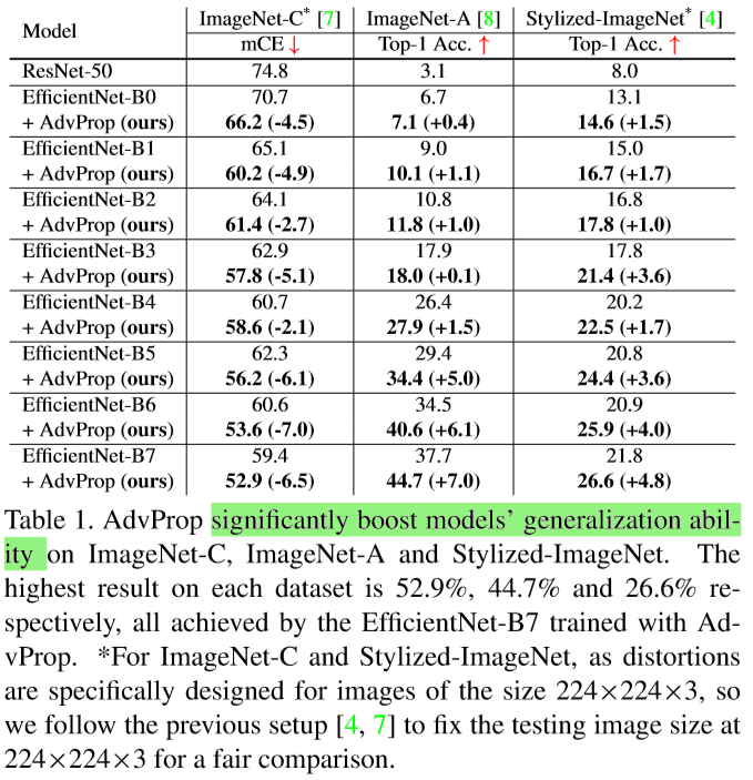 对抗样本(论文解读三): Adversarial Examples Improve Image Recognition-CSDN博客