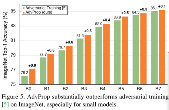 对抗样本(论文解读三): Adversarial Examples Improve Image Recognition-CSDN博客