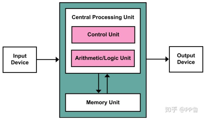 计算机底层运转机制：多核、缓存、CPU、CU、ALU、Cache_所有处理器都是机器码来运行吗-CSDN博客